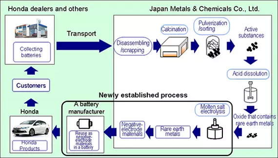 Sistemi i parë në botë i përpunimit të baterive të vjetra nga Honda