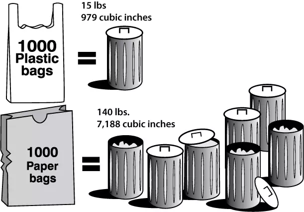 Berapa banyak tempat limbah? Plastik vs kertas
