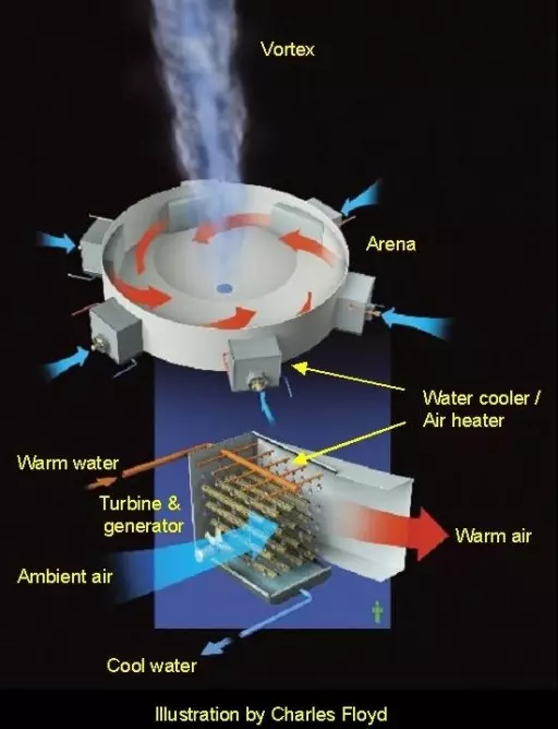 Vortex atmospheric engine