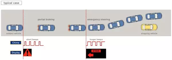 Nissan Develops an autonomous steering system in emergency situations