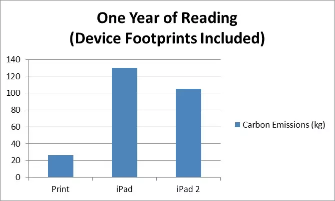 စာဖတ်ခြင်း၏နှစ် - iPad နှင့်စက္ကူစာအုပ်များ Carbon သဲလွန်စကိုနှိုင်းယှဉ်ခြင်း