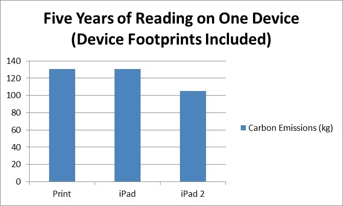 Fünf Jahre des Lesens - Vergleich der Kohlenstoffspur von iPad- und Papierbüchern