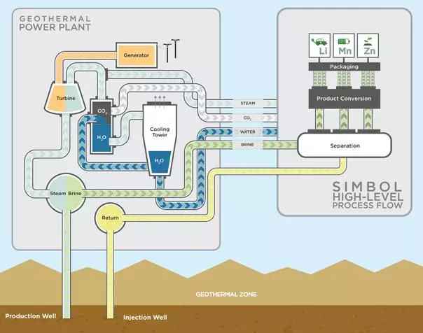 Scheme Extraction Lithium ji avê Geotermal