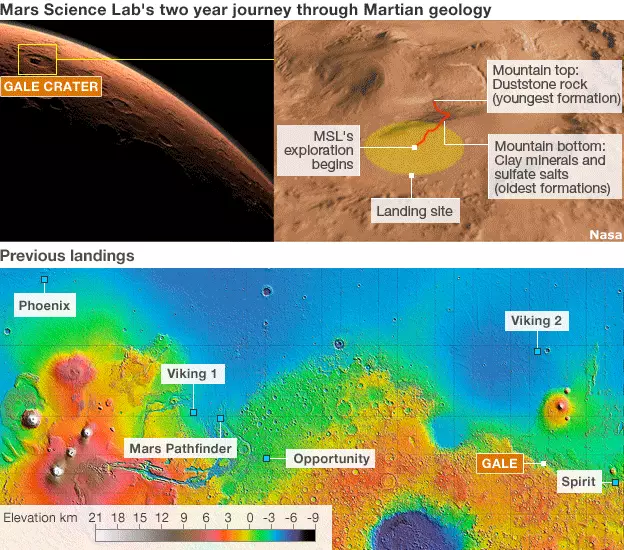 Marsochode의 착륙과 경로의 장소