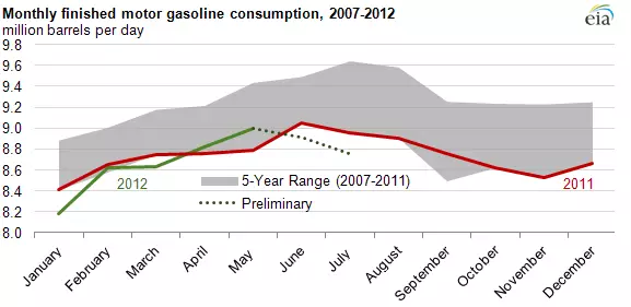 Horario del nivel de consumo de productos petrolíferos en los Estados Unidos en 2007-2012