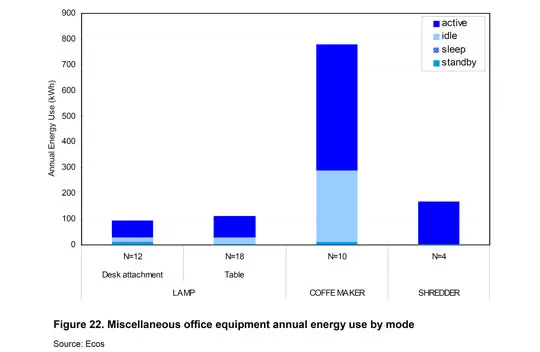 オフィスコーヒーマシンによるエネルギー消費量