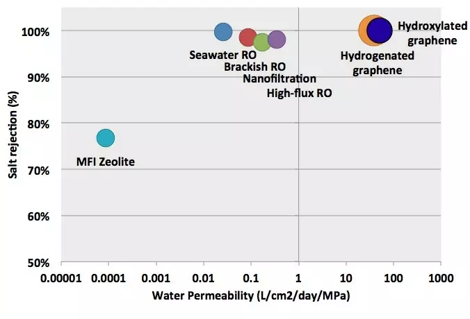 Filtriranje koeficijent različitih desalting tehnologija - ilustracija superiornosti filtracije kroz nanoporski grafenski filter prije tradicionalne obrnutog osmoze (c) američkog kemijskog društva 2012. godine