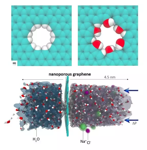 A grafénszűrő hidrogénezett (balra) és hidroxilezett (jobb) pórusai. Alsó - vízszűrés nanoporous grafén révén sós ion eltávolítással (C) 2012 American Chemical Society
