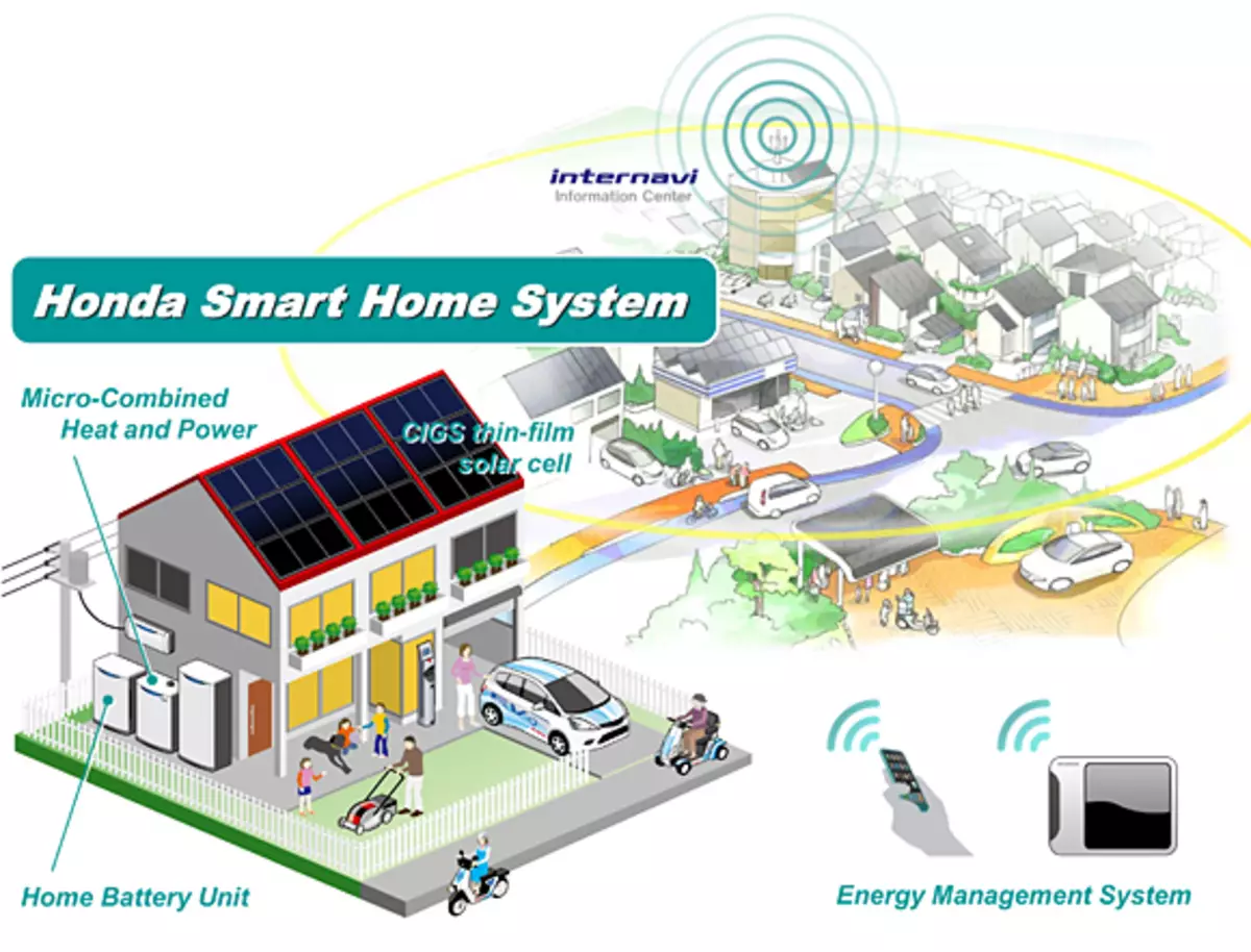 Honda Smart Home System sistem električne kontrole električne energije
