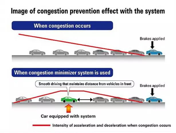 Принцип на експлоатация на спиране на задръстванията от Honda Motors