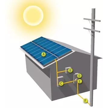 Sistema solar con almacenamiento de energía autónoma.