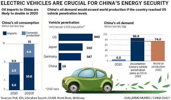 De waarde van het elektrische voertuig voor de energiezekerheid van China