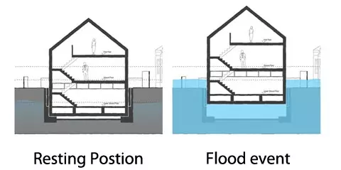 انتہائی مضبوط سیلاب کے معاملے میں، جو ہر 100 سال ایک بار ہوتا ہے، گھر 2.5 میٹر ہوسکتا ہے