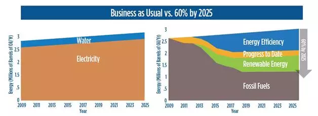 Mengurangi konsumsi bahan bakar hingga 2025