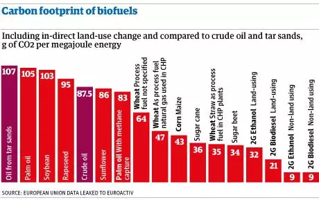 The best news comes from second-generation fuel (2G), especially if they do not use land, for example, when they use only waste, such as straw