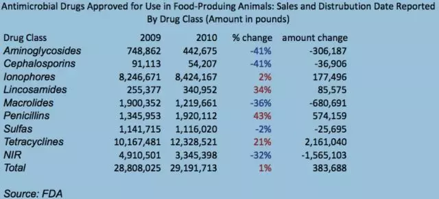2009年、2010年、アメリカの農業農場における抗生物質の消費