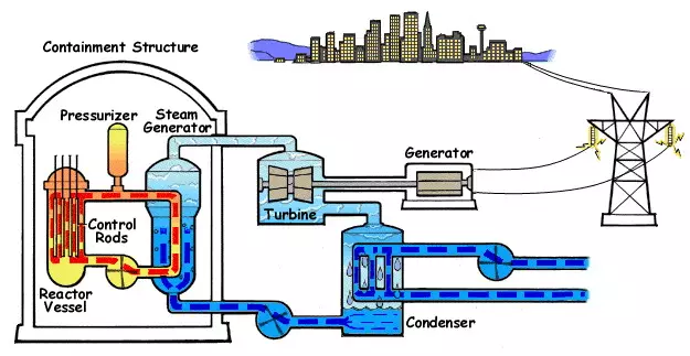 Shema atomske elektrarne (uporaba vode)