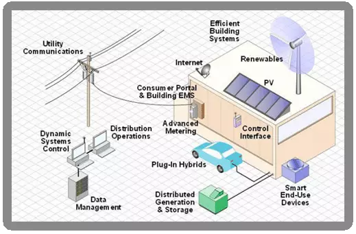 Ang usa ka scematatic Smart Network ingon niini.