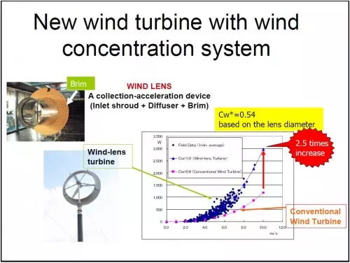 Silne strumienie wirowe utworzone przez dyfuzora i zewnętrzną krawędź soczewek wiatrowych tworzą niski obszar ciśnienia poza turbiną. Zwiększa to różnicę ciśnień, co pozwala wysłać więcej wiatru do obiektywu wiatru.