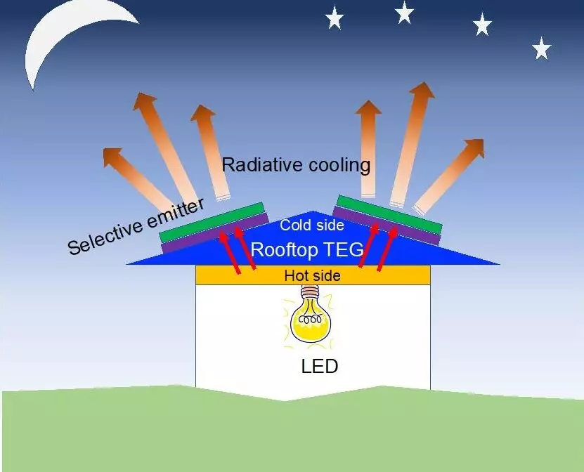 Sistem eficient de generare a energiei pe timp de noapte