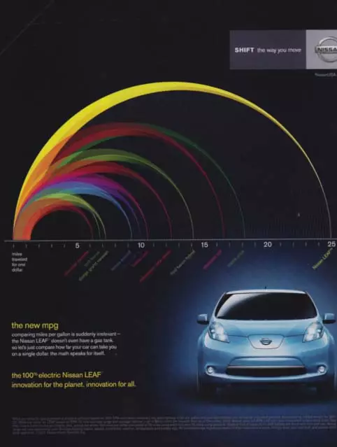 Elektrické vozidlo Reklama Nissan Leaf navrhuje počítať sortiment jazdy na 1 dolár