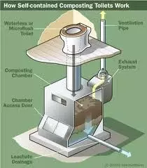 Skema van die toilet met een komposhouer