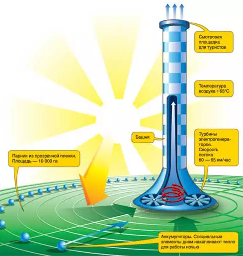 Solar Tower Enviromission - Австралиялық жоба 2007