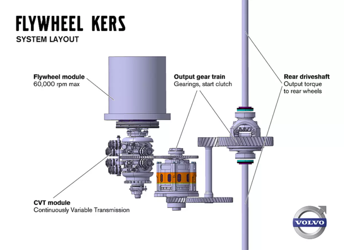 Flywheel Kers Recuperative Flywheel for Volvo