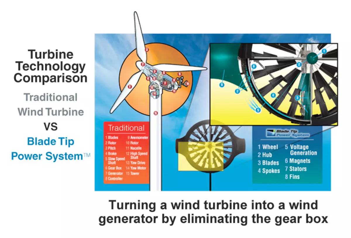 Honeywell 풍력 터빈과 전통적인 풍차의 비교