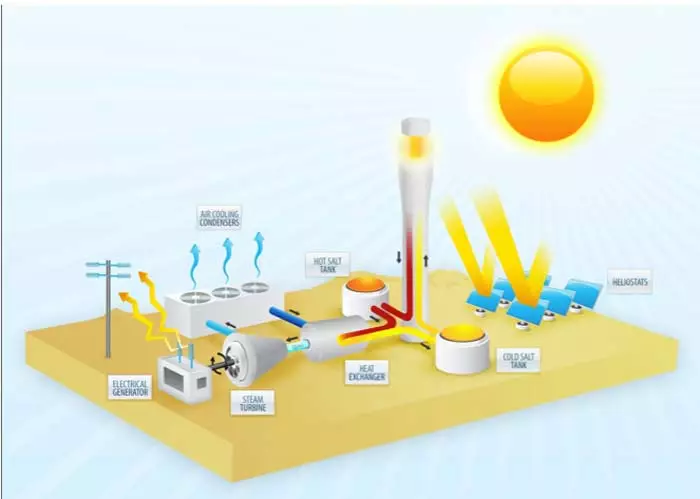 नमक का पिघला सबसे अच्छी सौर ताप बैटरी है।