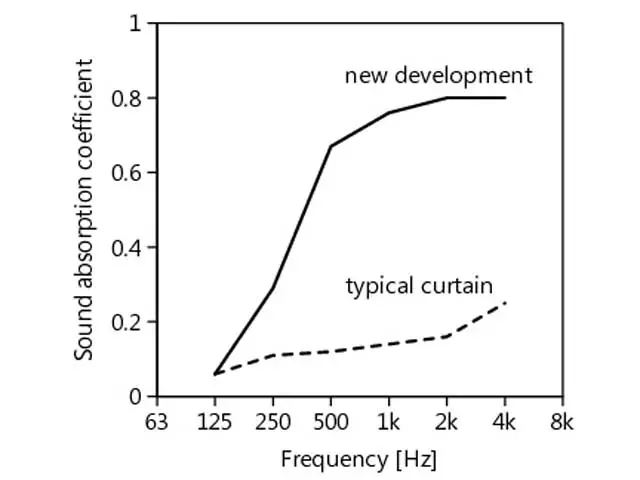 Schema van de efficiëntie van absorptie van geluiden in vergelijking met conventionele gordijnen