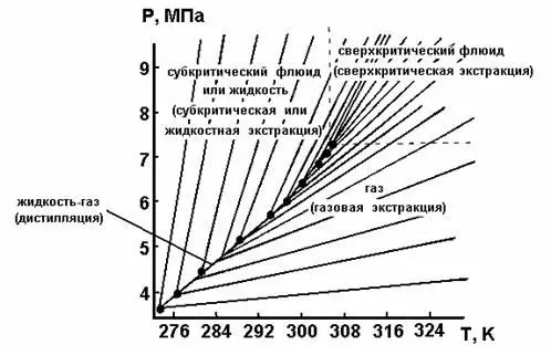 P - T - fazni dijagram čistog ugljičnog dioksida za razne izokorov. Iskrivene linije su ograničene na superkritično područje.