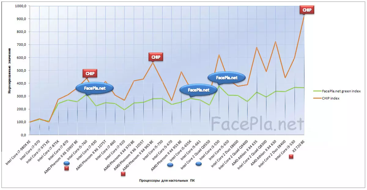 Chart Rating desktop processors 2011.