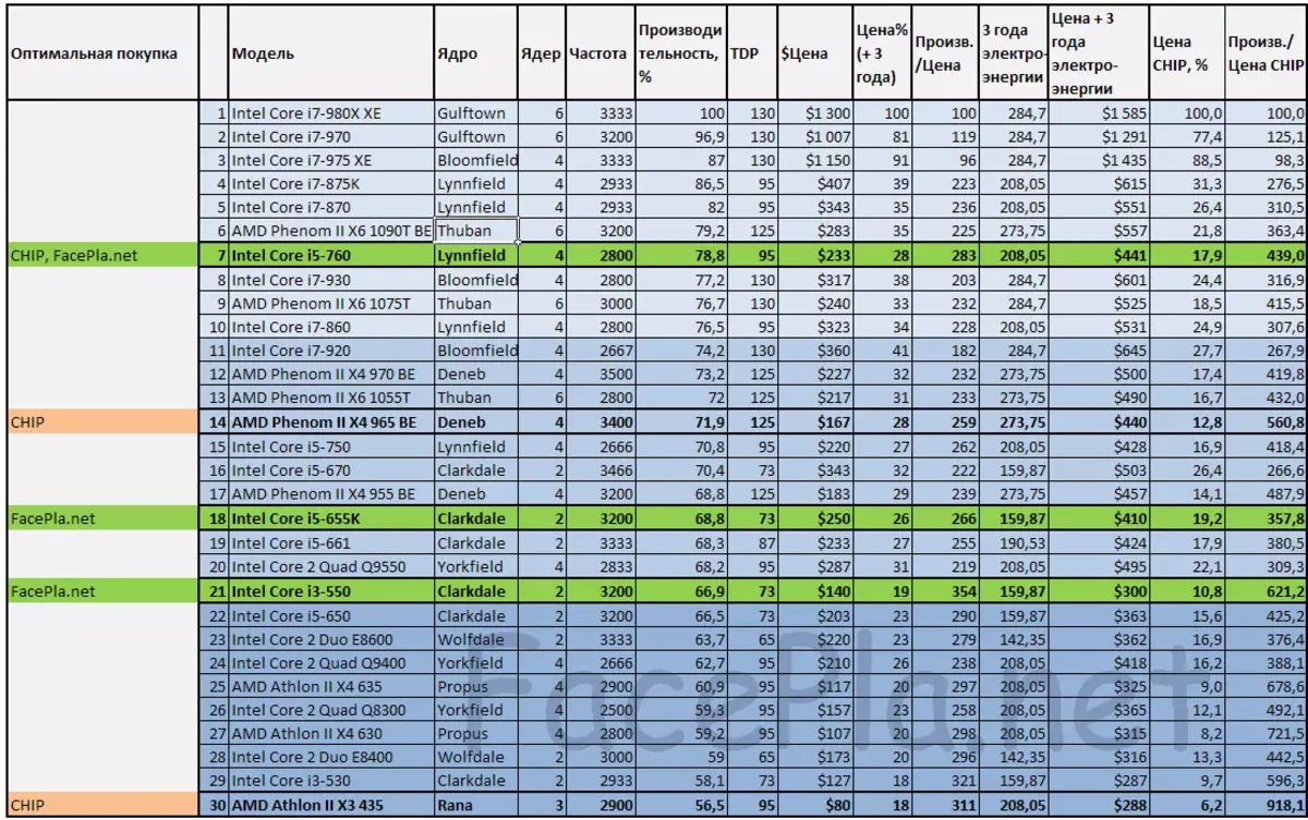 Green Mobile Processor Rating 2011