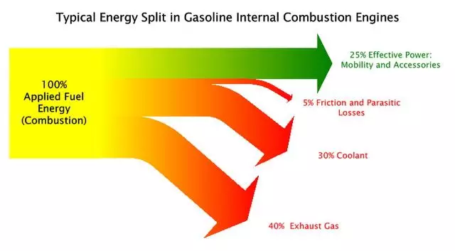 Energian jakautuminen sisäisen polttamisen bensiinimoottorissa (vain 25% käytetään, 40% energiasta kulkee pakokaasujen kanssa)