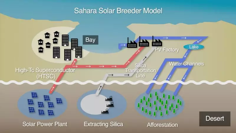 Utvecklarna planerar är inte bara produktion av energi från solen, men också avsalningen av vatten för att vattna nya gröna planteringar