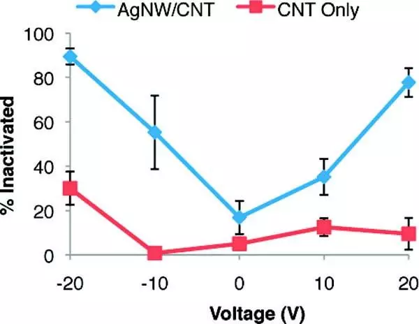 Effektiviteten af ​​deaktivering af intestinal stickfilter