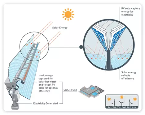 Principio della centrale elettrica solare solare ibrida