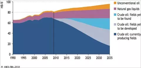 Maximum oil production remained in the past?!