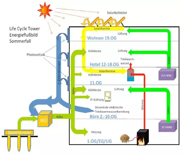 Torre de ciclo de vida: un ejemplo de uso racional de energía y recursos.