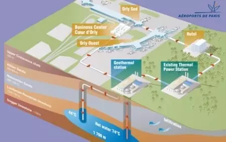 Geotermal və ya orly hava limanının təmin edilməsi