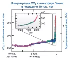 Зміни CO2 по гербарій
