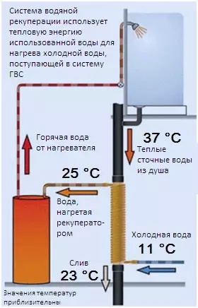Recuperação de energia térmica de água
