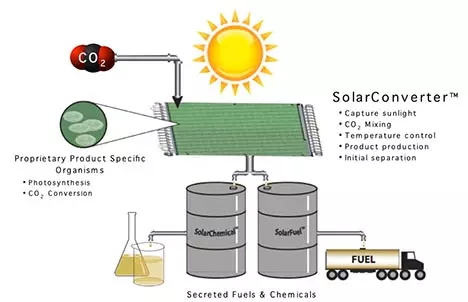 Degviela no saules gaismas un CO2