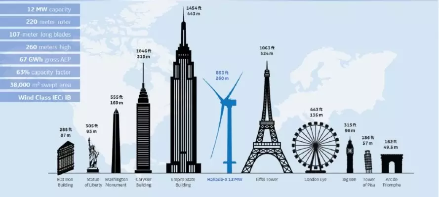 General Electric menetapkan turbin angin terbesar di dunia