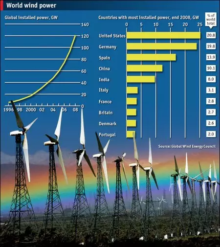 انرژی باد جهانی در سال 2008
