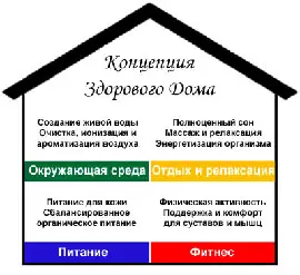 Concept of healthy house