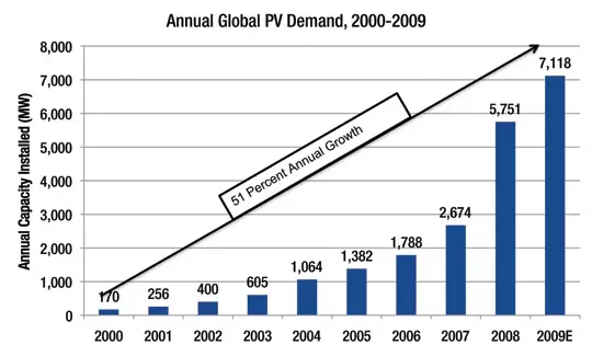 Croissance annuelle dans les panneaux photovoltaïques