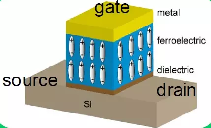 Ferroelectric Flash Memory- ი SSD დრაივების მომავალზე გზას გეგმავს