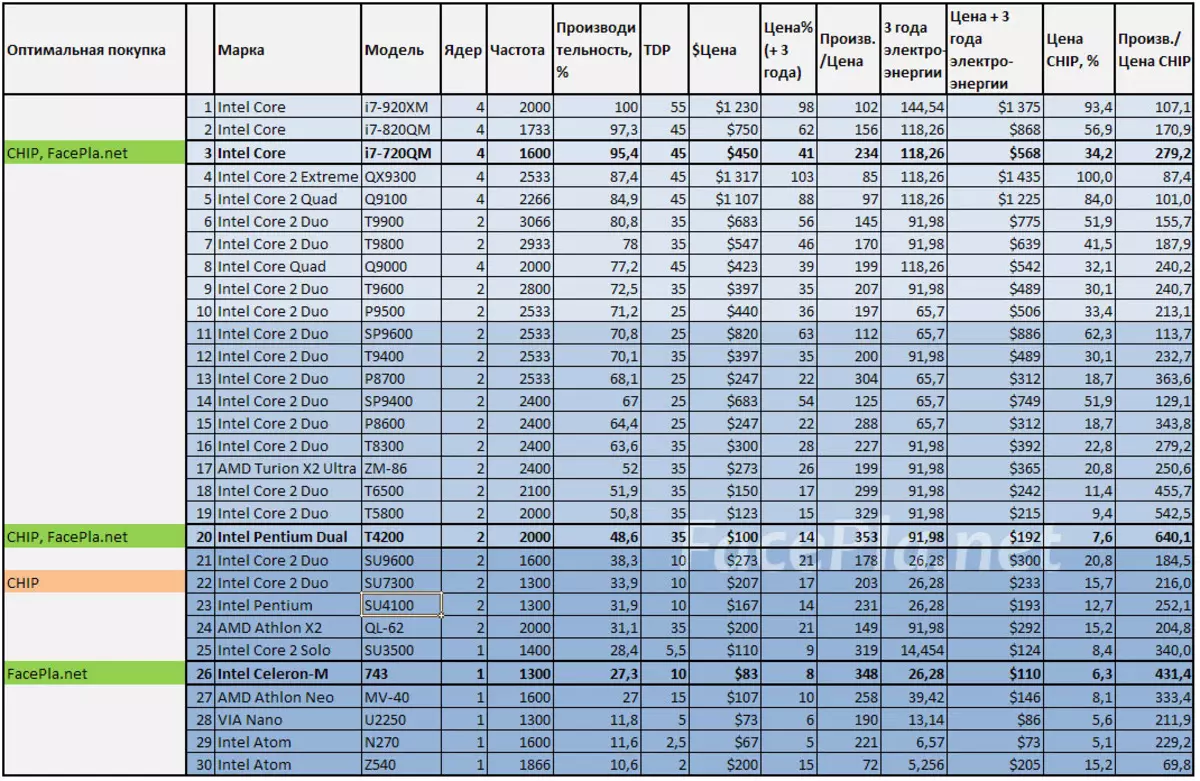 Tested mobile processors